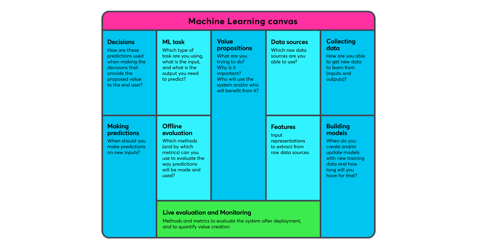 Using a Machine Learning Canvas - WeAreBrain