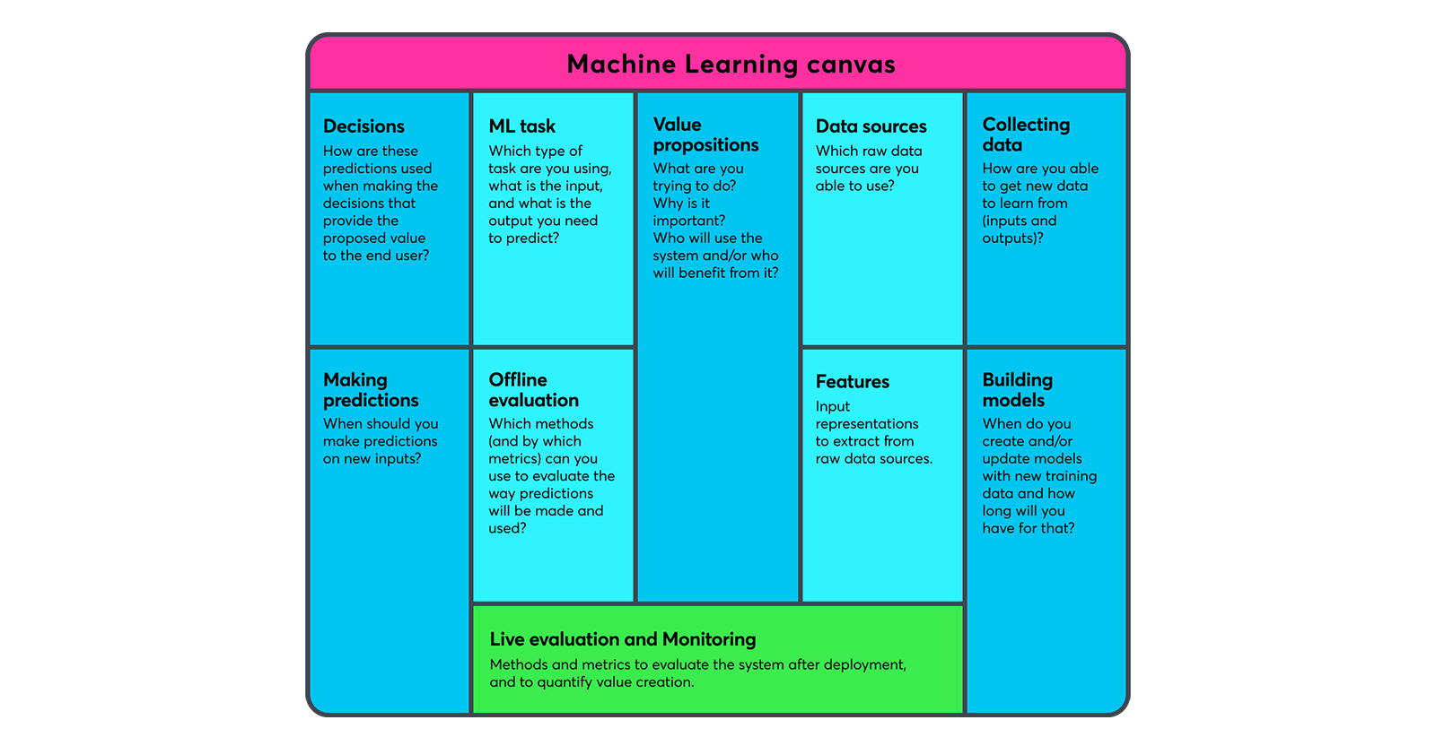 Using a Machine Learning Canvas - WeAreBrain