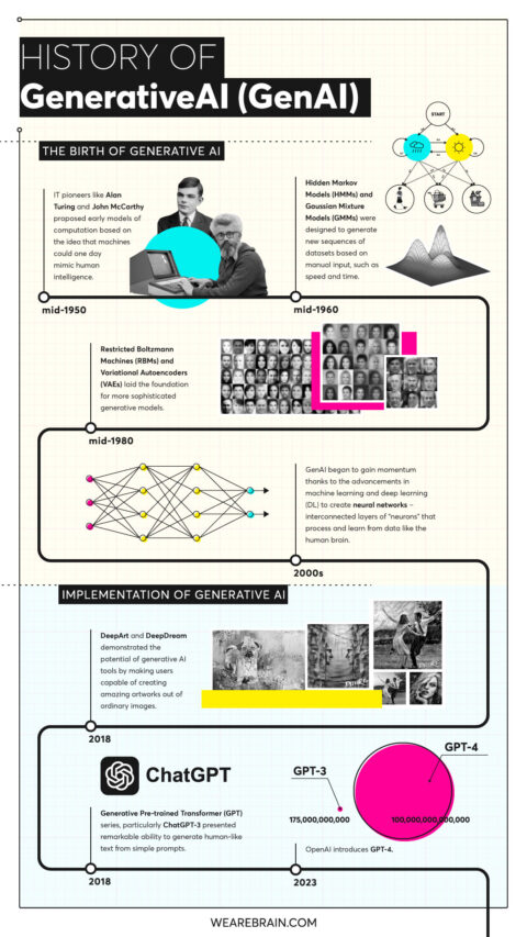 The history of Generative AI (GenAI) - WeAreBrain