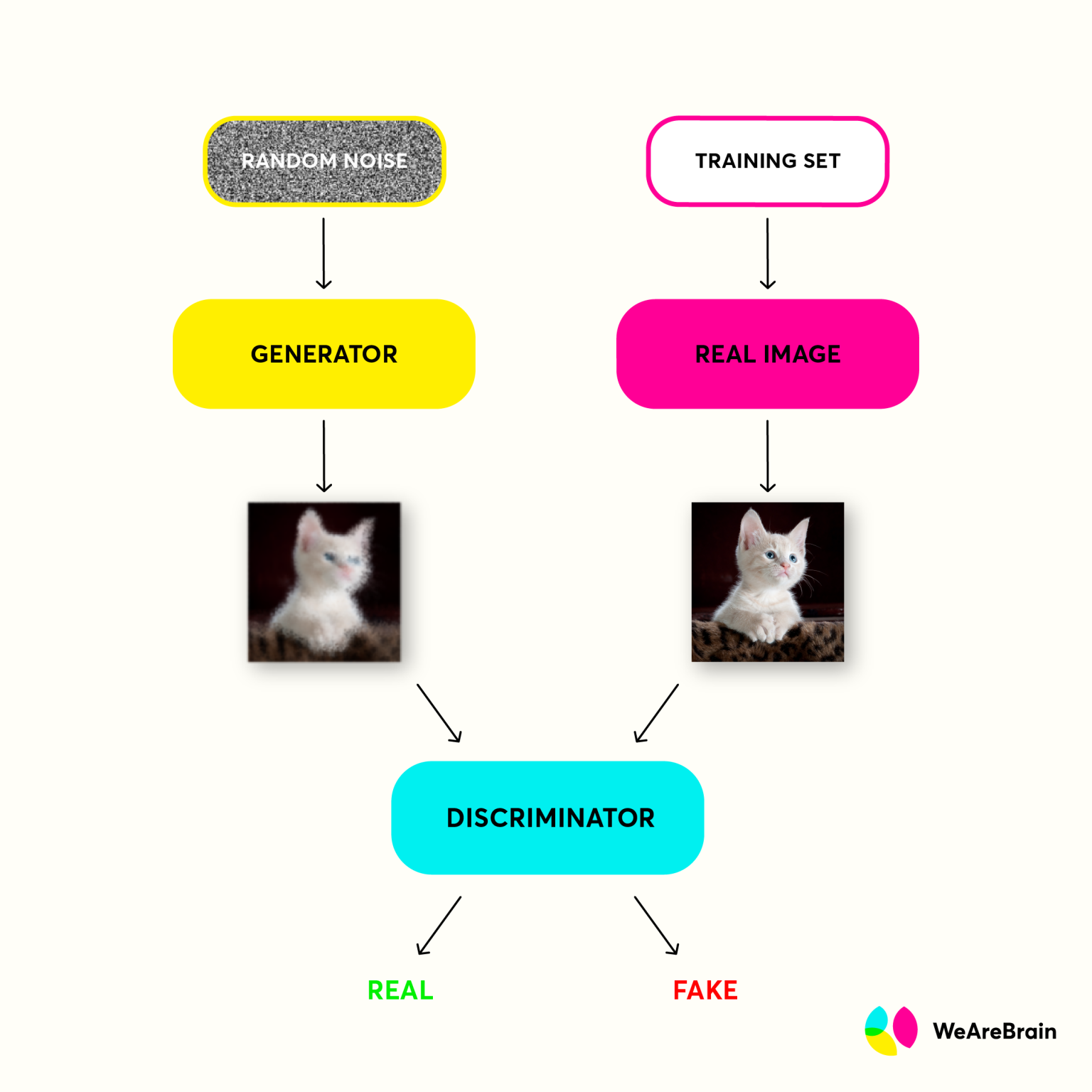 Generative Adversarial Networks are redefining content creation ...