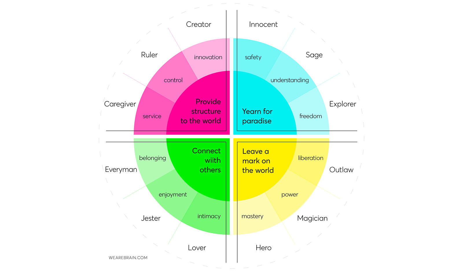 Brand personality and voice: Brands become people - WeAreBrain