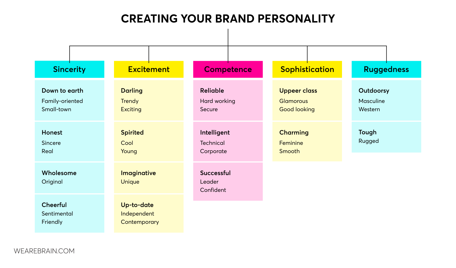 Brand personality and voice: Brands become people - WeAreBrain