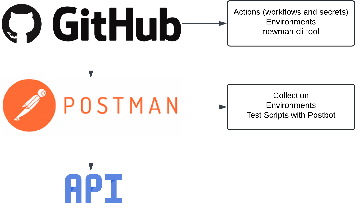 Api Testing Using Postman And Github Workflow Wearebrain 9466